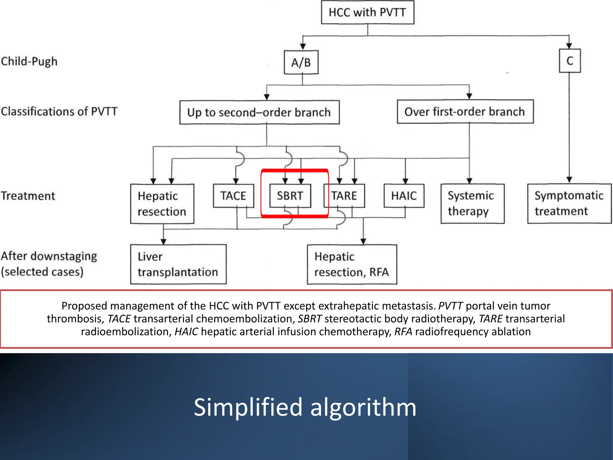 PORTAL VEIN TUMOR THROMBOSIS SBRT/DR KANHU CHRAN PATRO | PPTX