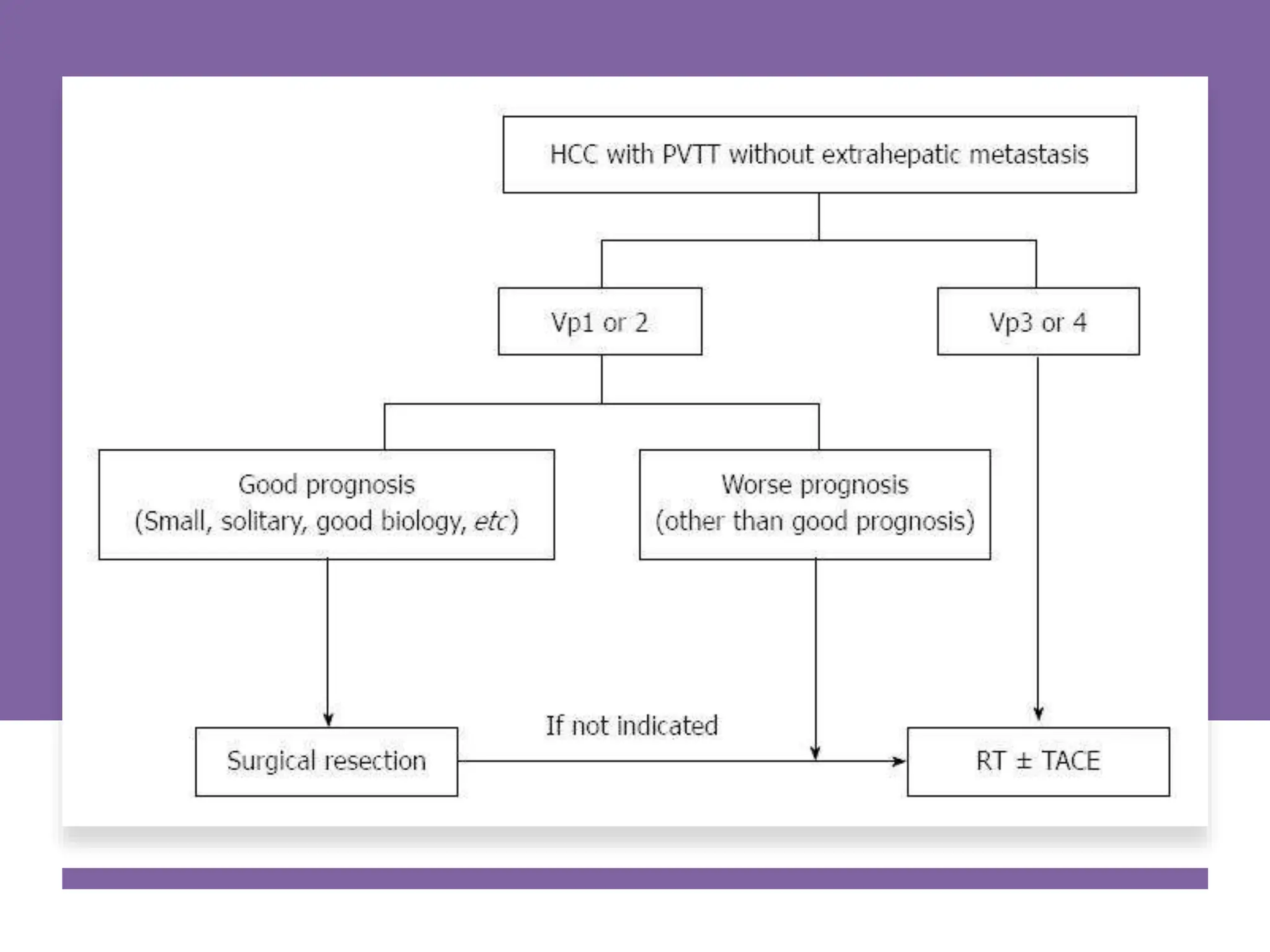 PORTAL VEIN TUMOR THROMBOSIS SBRT/DR KANHU CHRAN PATRO | PPTX