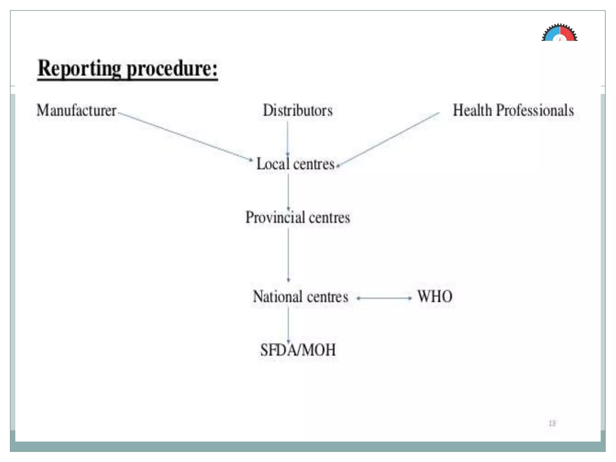 WHO International Drug Monitoring Program | PPTX
