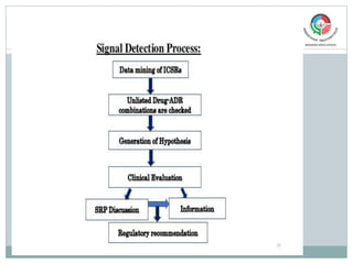 WHO International Drug Monitoring Program | PPTX