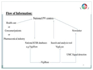 WHO International Drug Monitoring Program | PPTX
