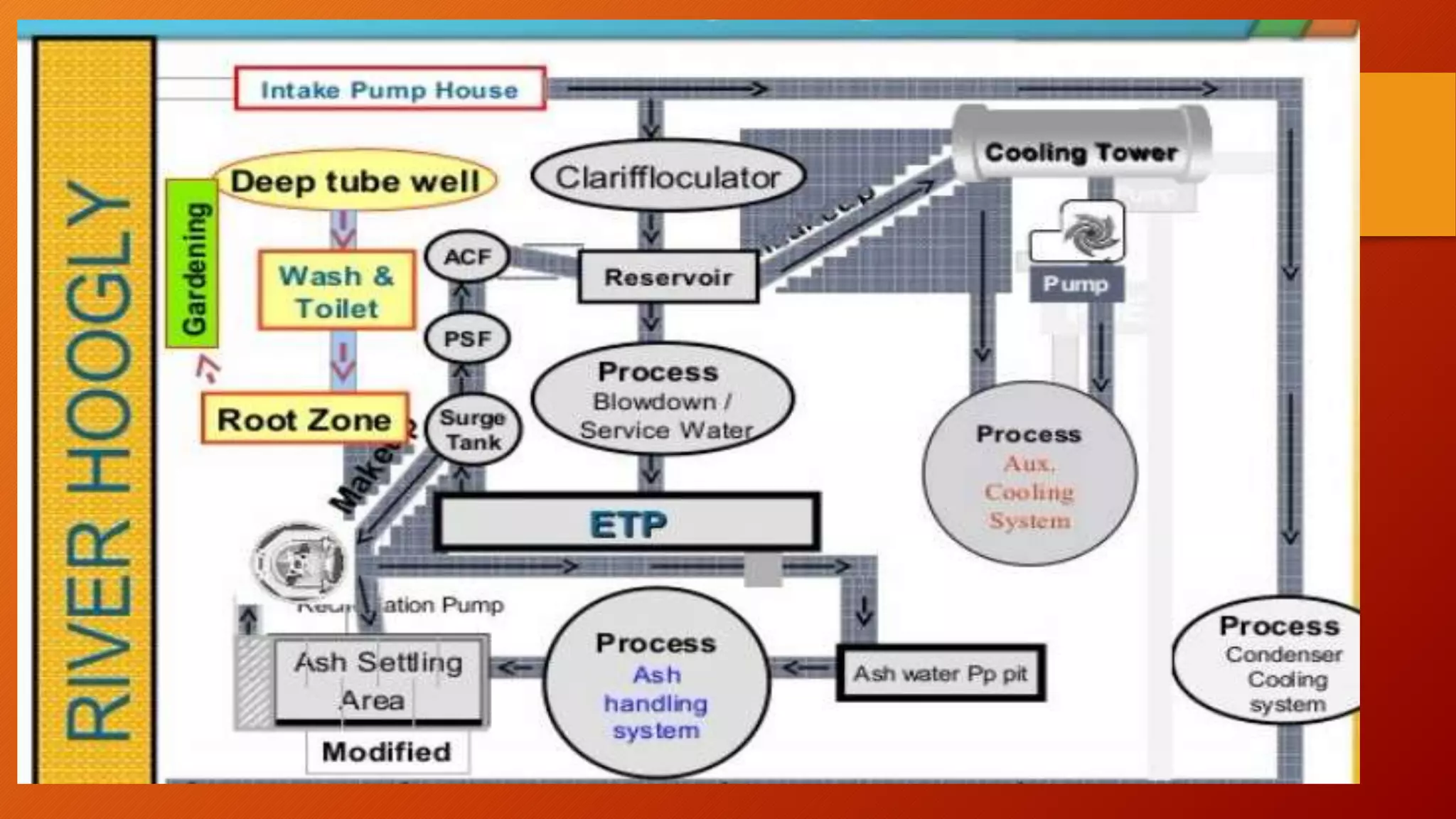 Water pollution | PPTX