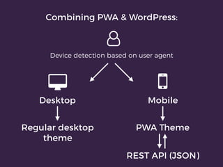 Progressive Web Apps and WordPress | PPT