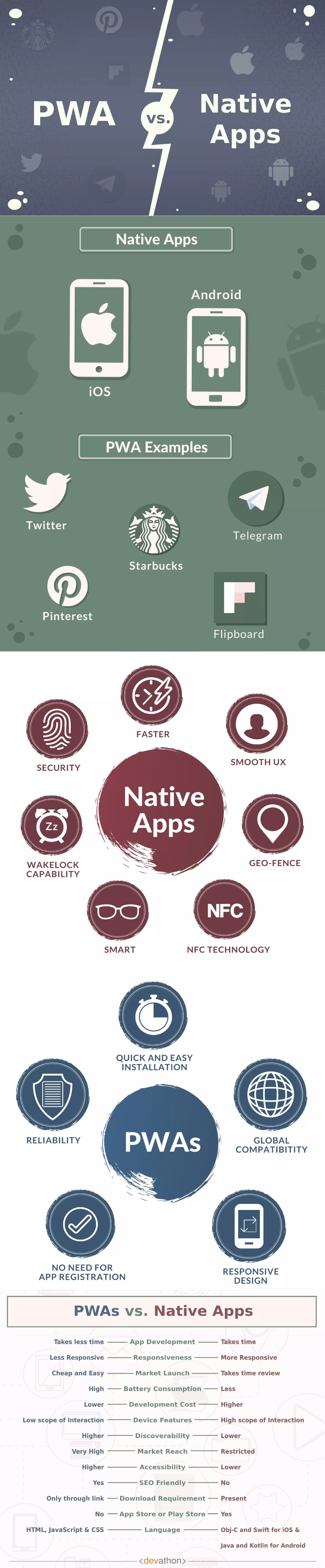 PWA vs Native Apps in 2020 | PDF