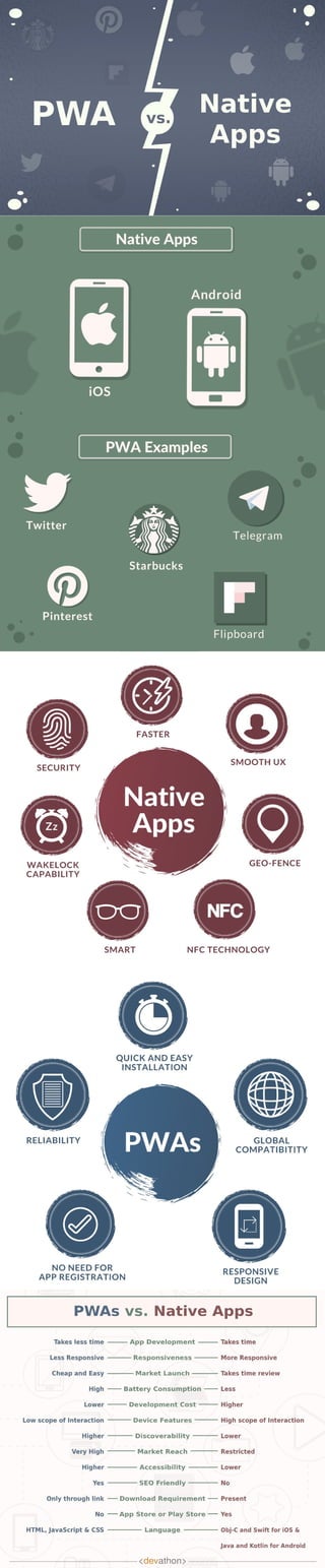 PWA vs Native Apps in 2020 | PDF