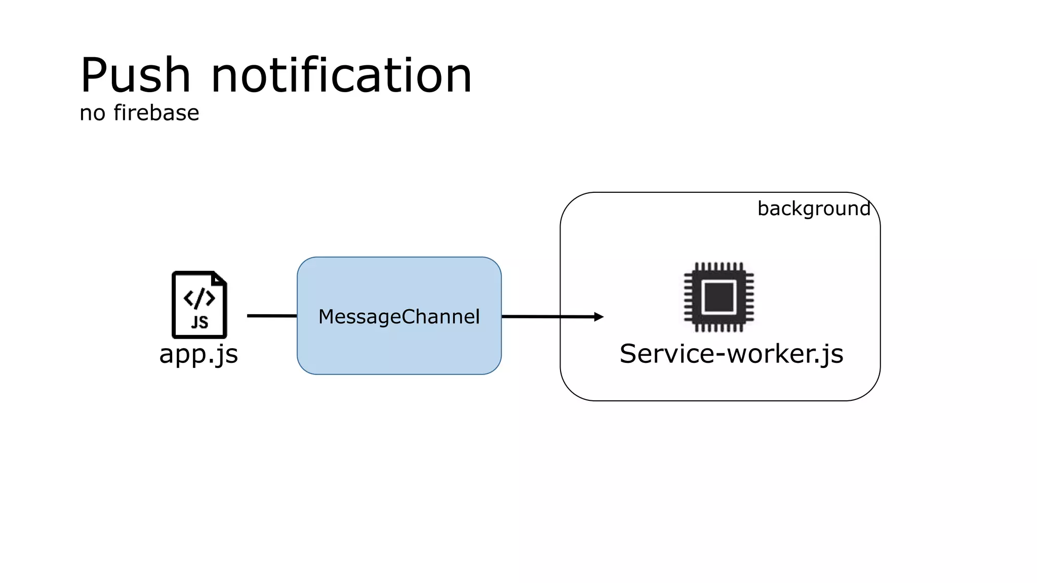 PWA - push notification | PPT