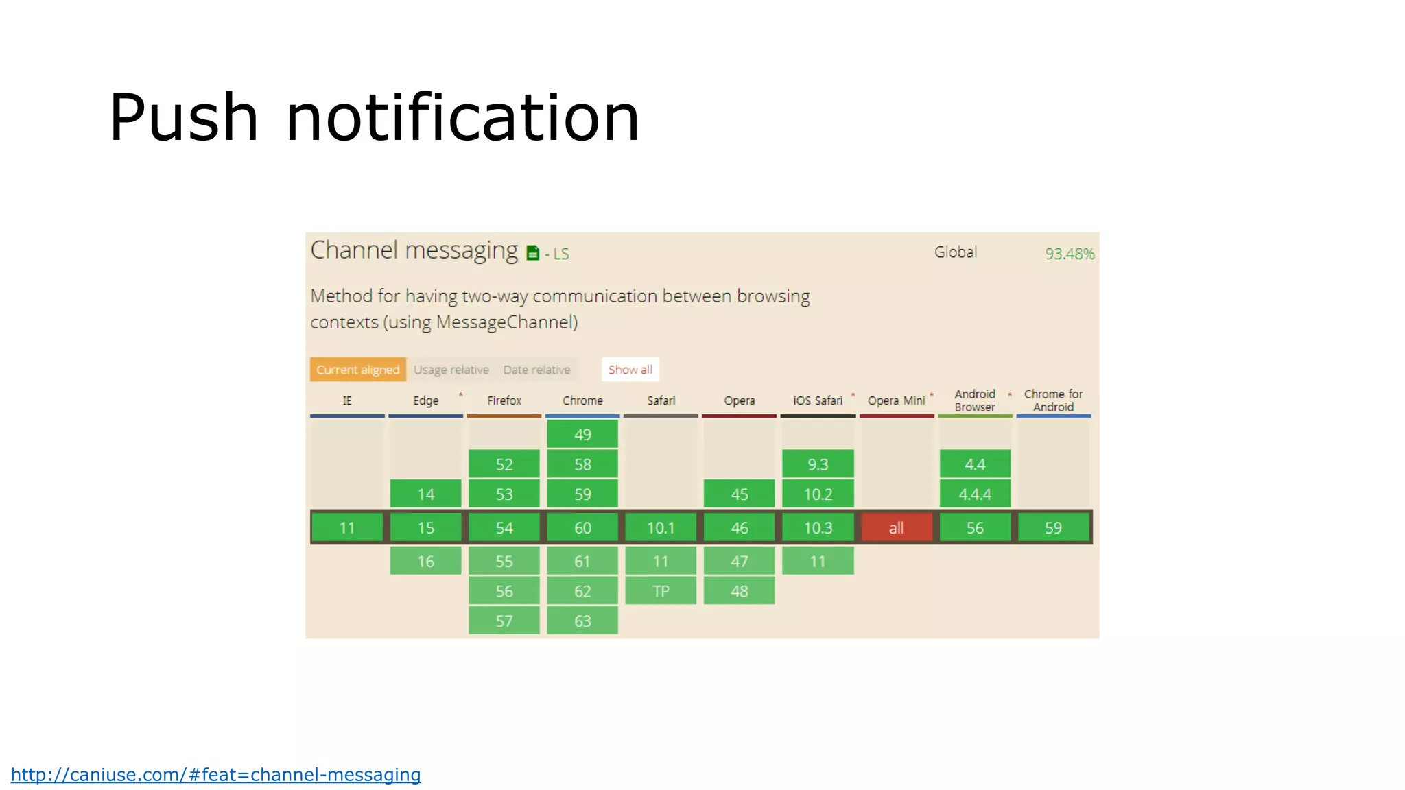 PWA - push notification | PPT