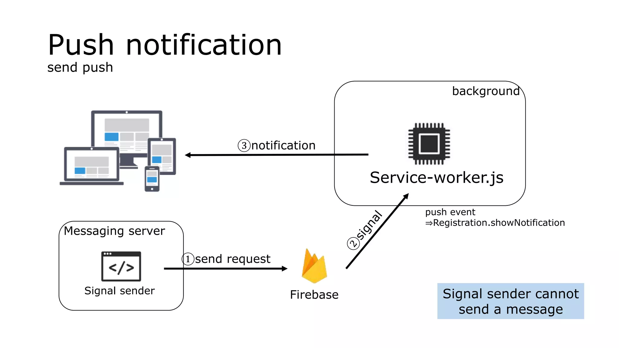 PWA - push notification | PPT