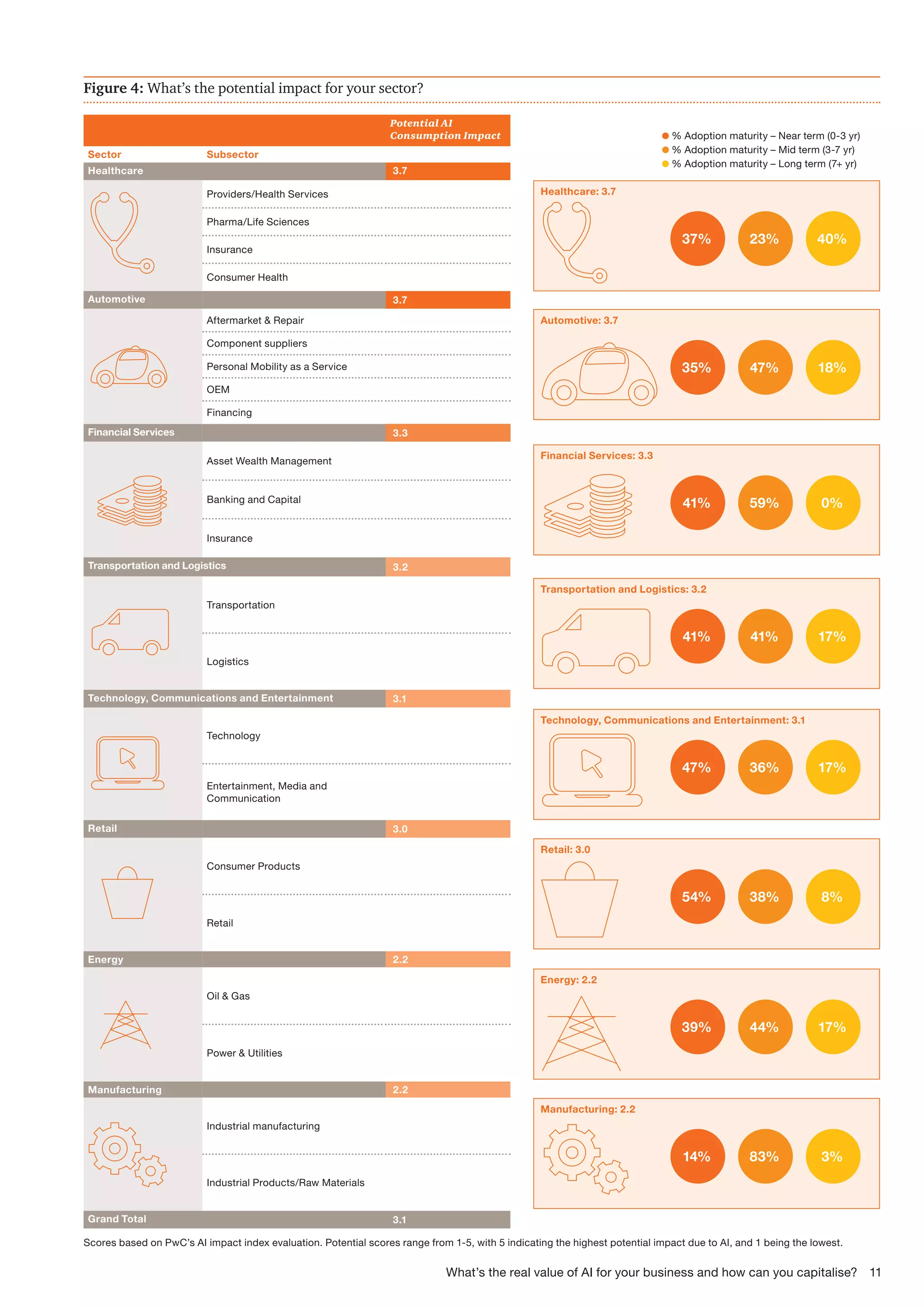 PwC | AI Analysis, Sizing the Prize | PDF
