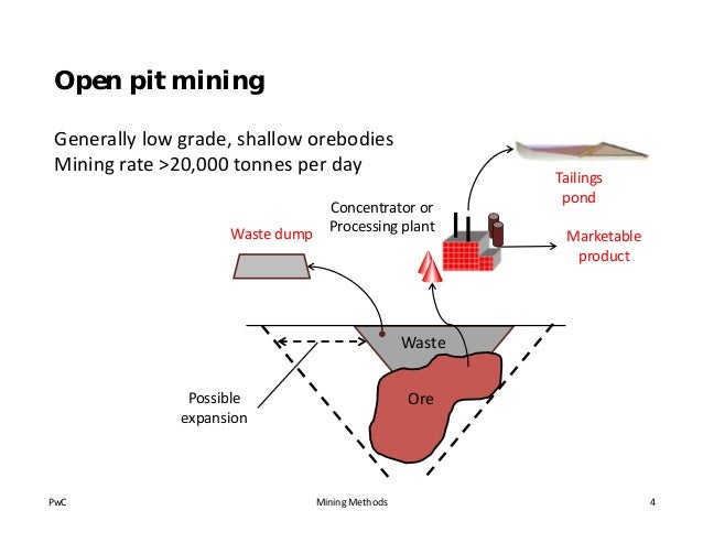 Open Pit Mining Method