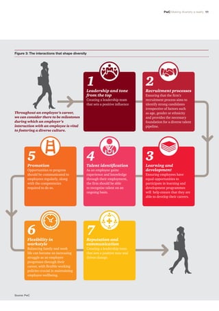 Pwc diversity-and-inclusion-making-diversity-a-reality | PDF