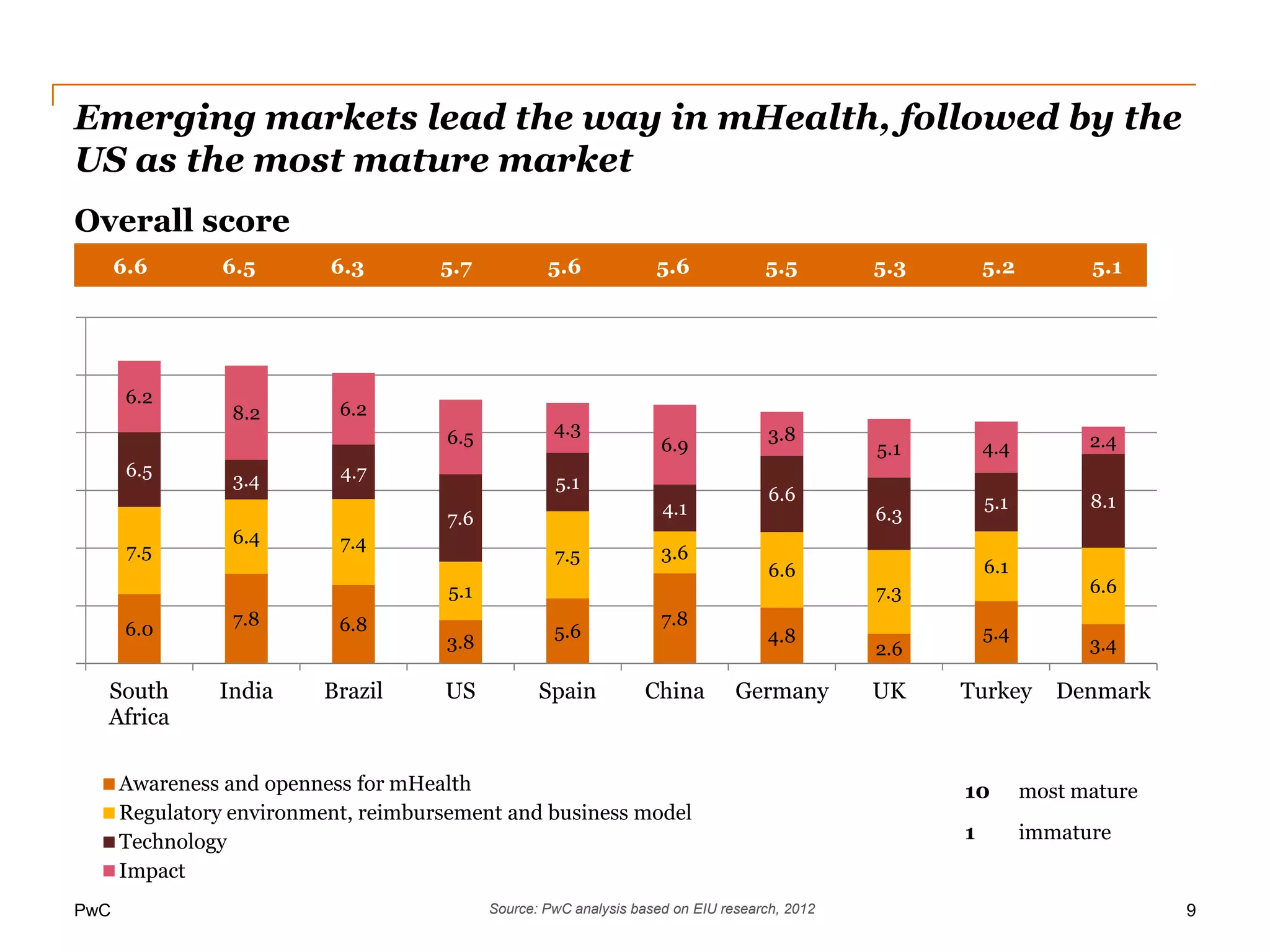 Pwc emerging-mhealth-chart-pack | PDF