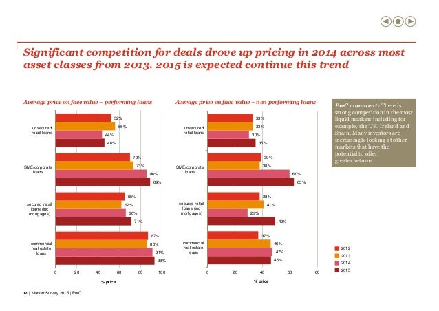 Etude PwC Loan Portfolio Market Survey 2015