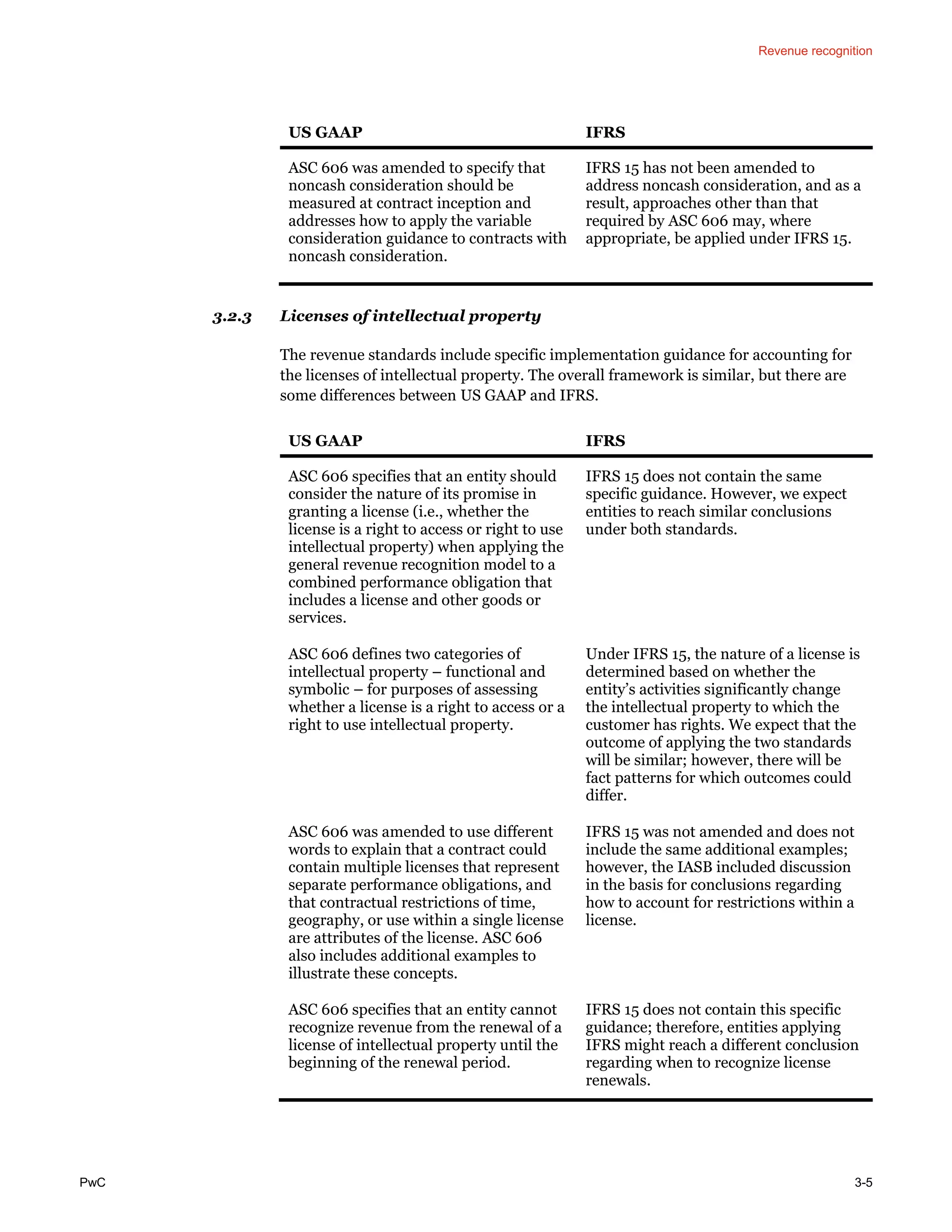 IFRS and US GAAP: similarities and differences (PWC 2017) | PDF