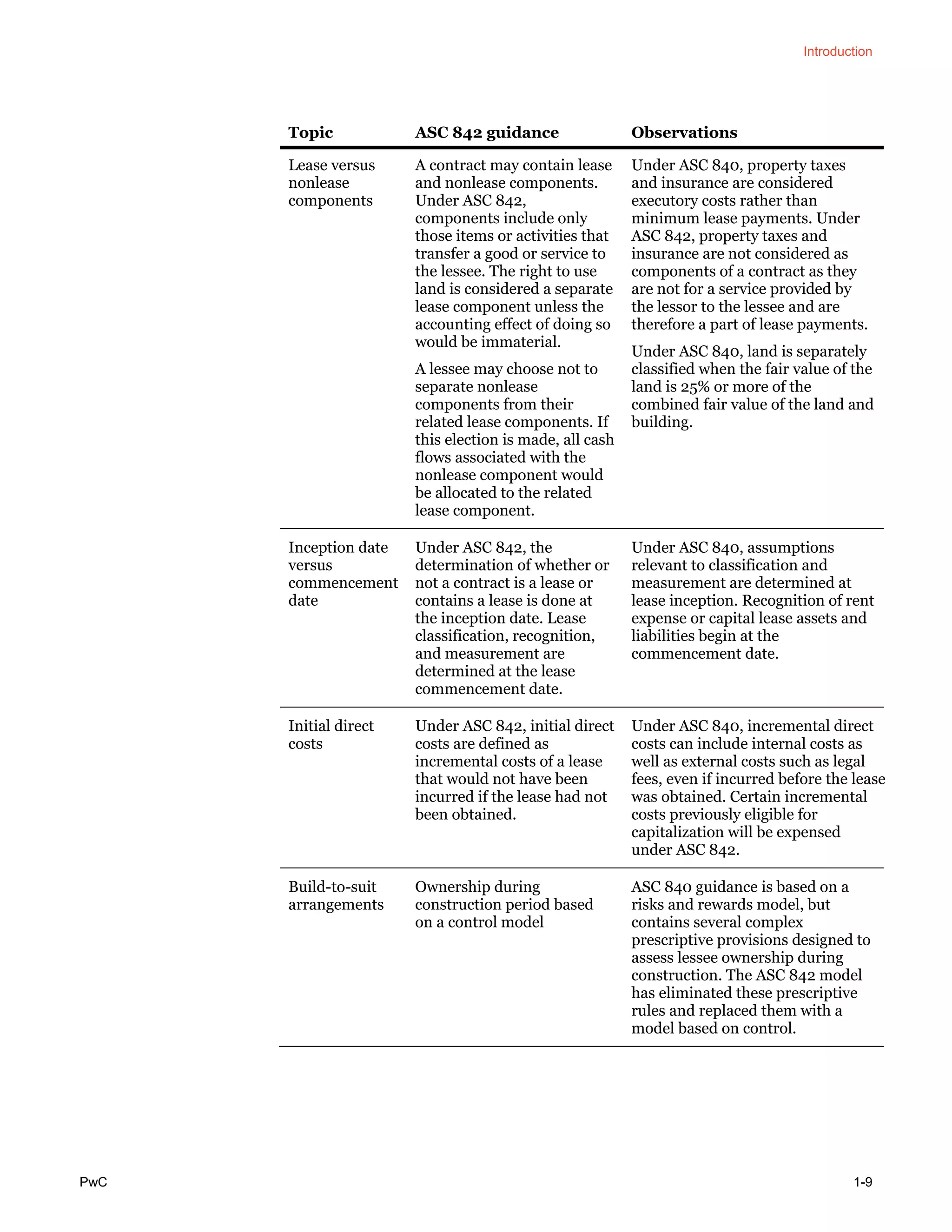 PwC Lease Accounting Guide | PDF | Business Accounting & Finance | Business