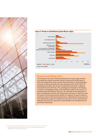 Pwc real-estate-2020-building-the-future | PDF