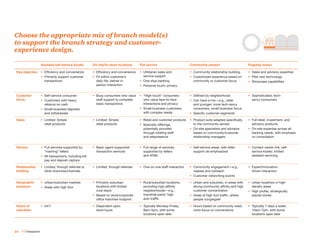 Rebooting the branch: Branch strategy in a multi-channel, global ...