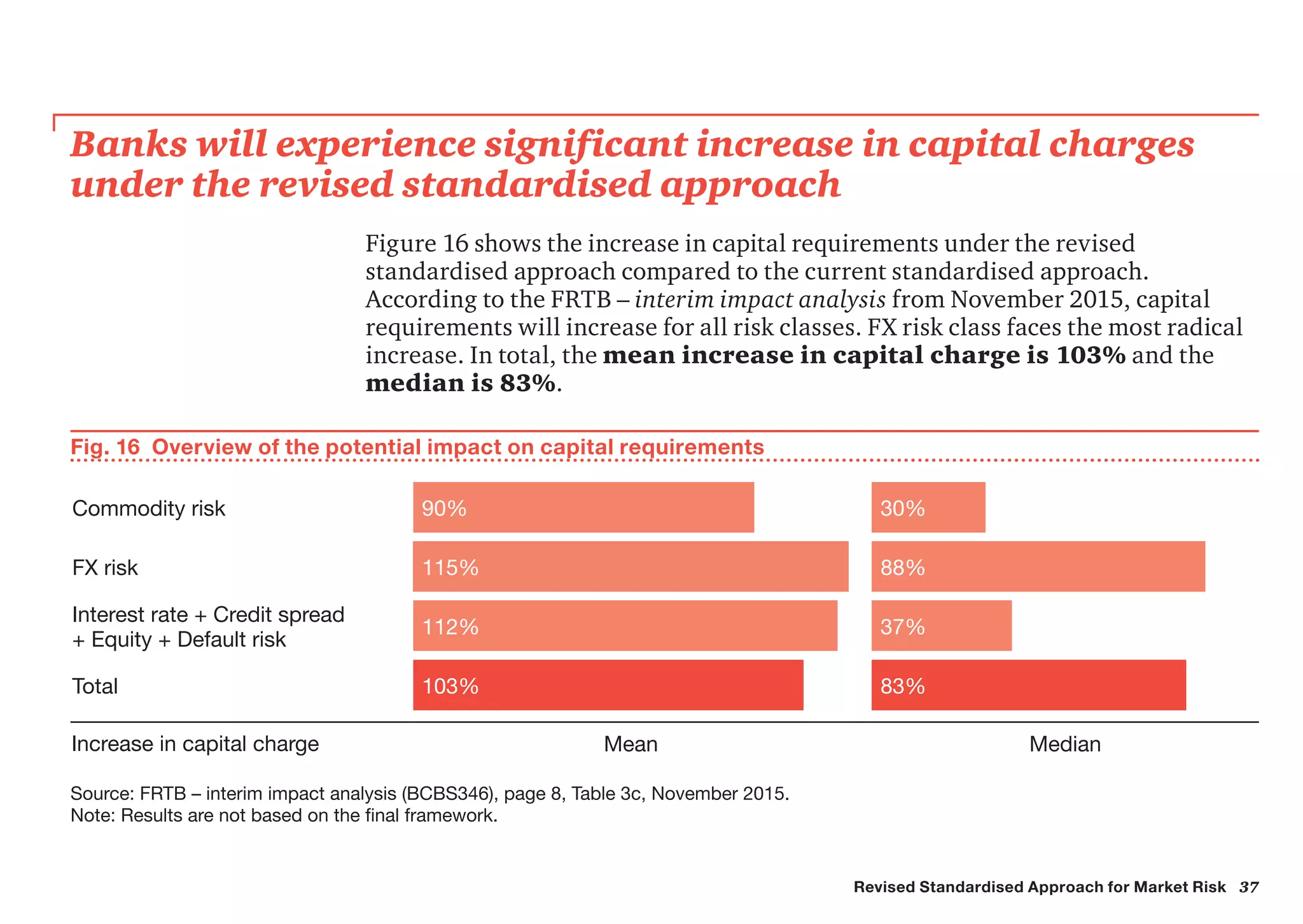 PwC basel-iv-revised-standardised-.pdf