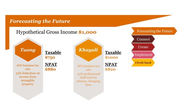 PwC Challenge Case Competition 2015 | PPT