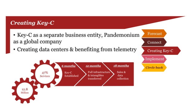 PwC Challenge Case Competition 2015 | PPT