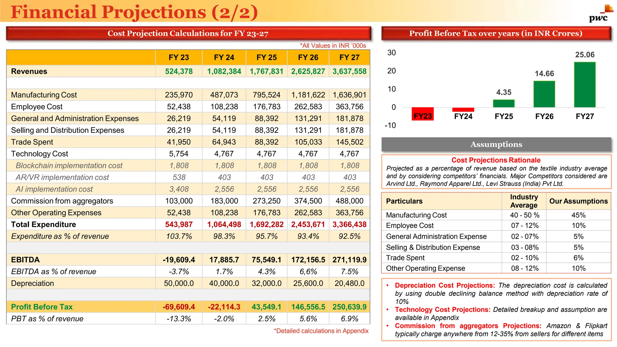 PwC Challenge 4.0 MDI gurgaon top finalist .pptx