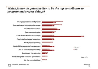 PwC Global PPM survey - the case for doing things differently | PDF
