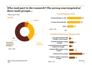 PwC Global PPM survey - the case for doing things differently | PDF