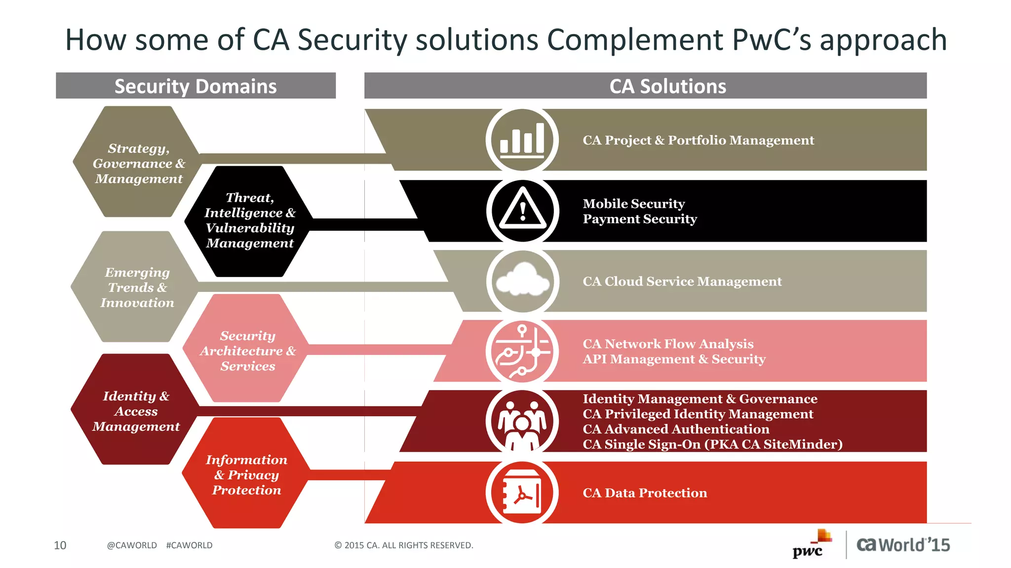 PwC Point of View on Cybersecurity Management | PDF