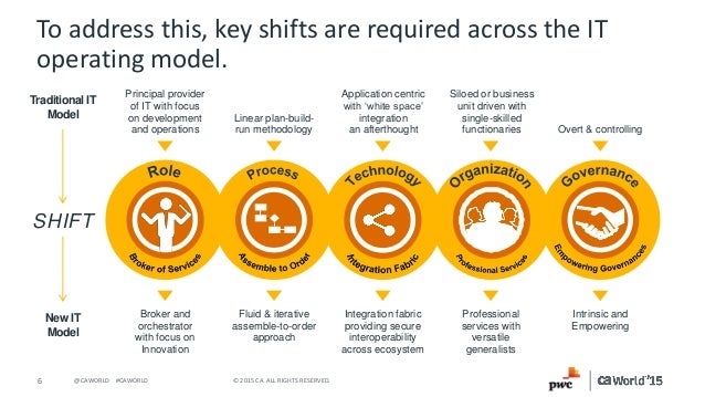 Business Transformation Pwc Presents Its Viewpoint On The Integratio