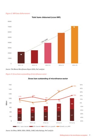 Trends in the microfinance ecosystem | PDF