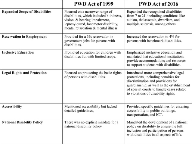 Persons with Disability (PwD) Act , 1995 | PPTX