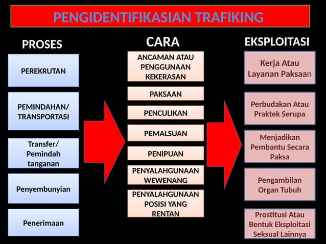Power Point HUMAN TRAFFICKING P2TP2A.pptx