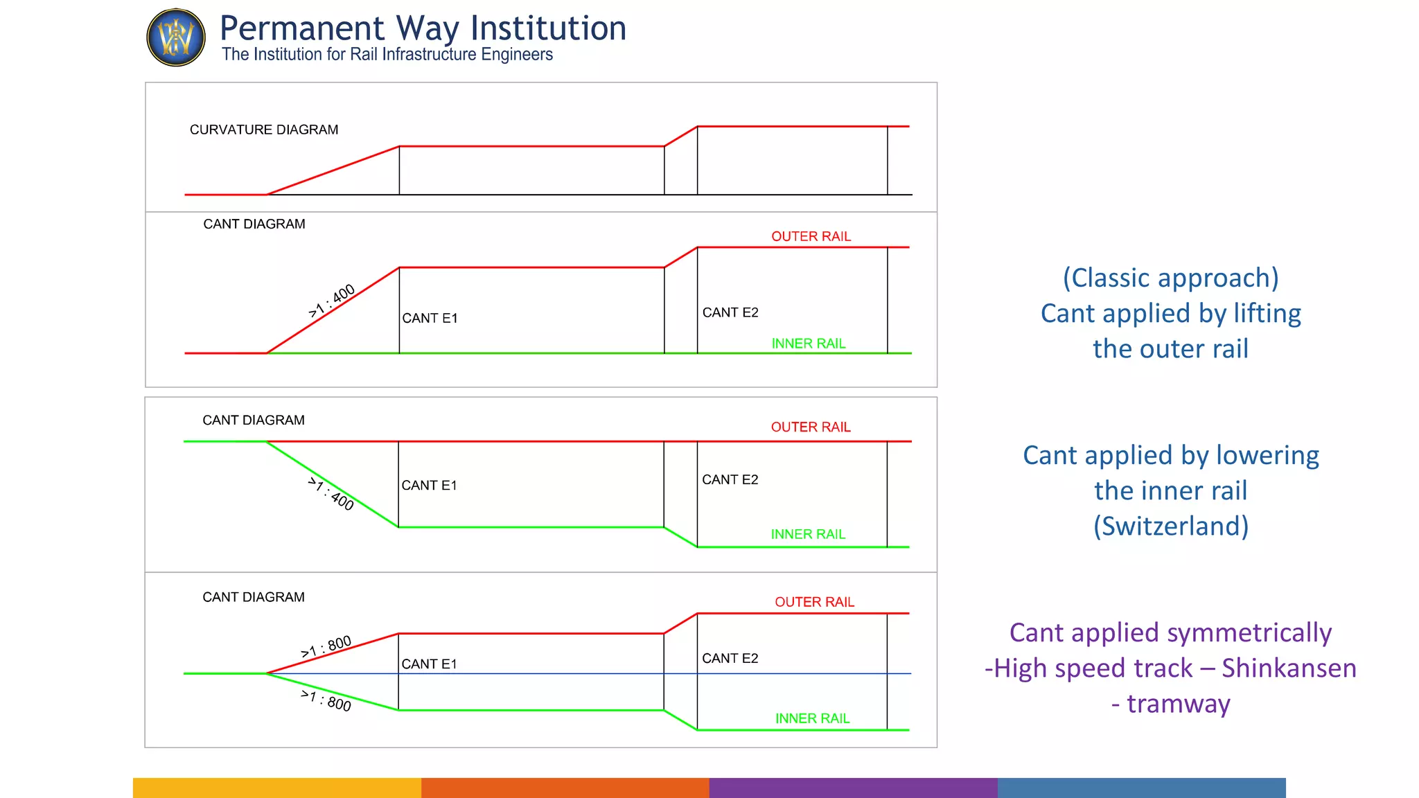 Alternative Approach to Permanent way Alignment Design | PDF