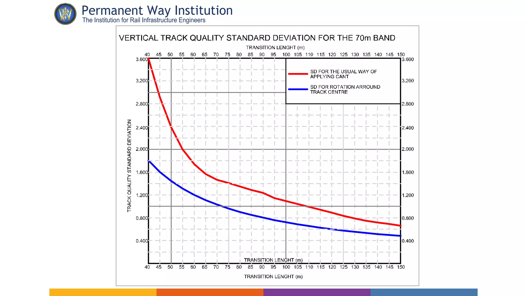 Alternative Approach to Permanent way Alignment Design | PDF