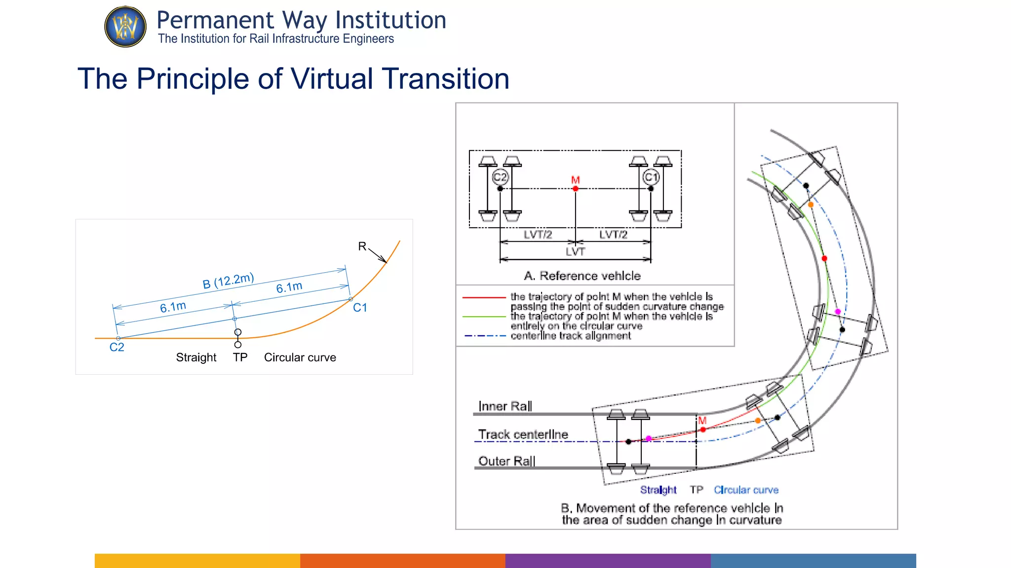Alternative Approach to Permanent way Alignment Design | PDF