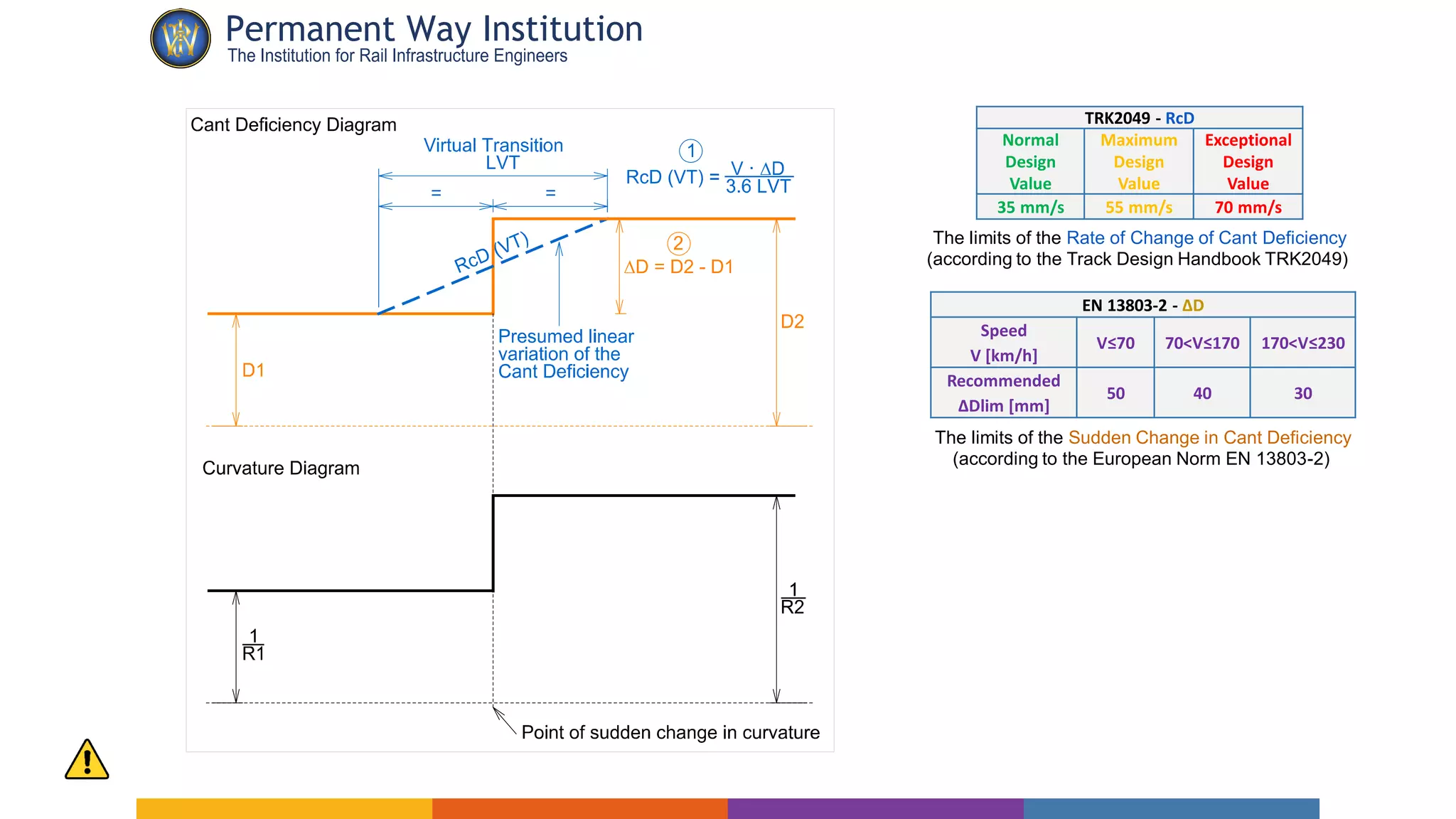 Alternative Approach to Permanent way Alignment Design | PDF