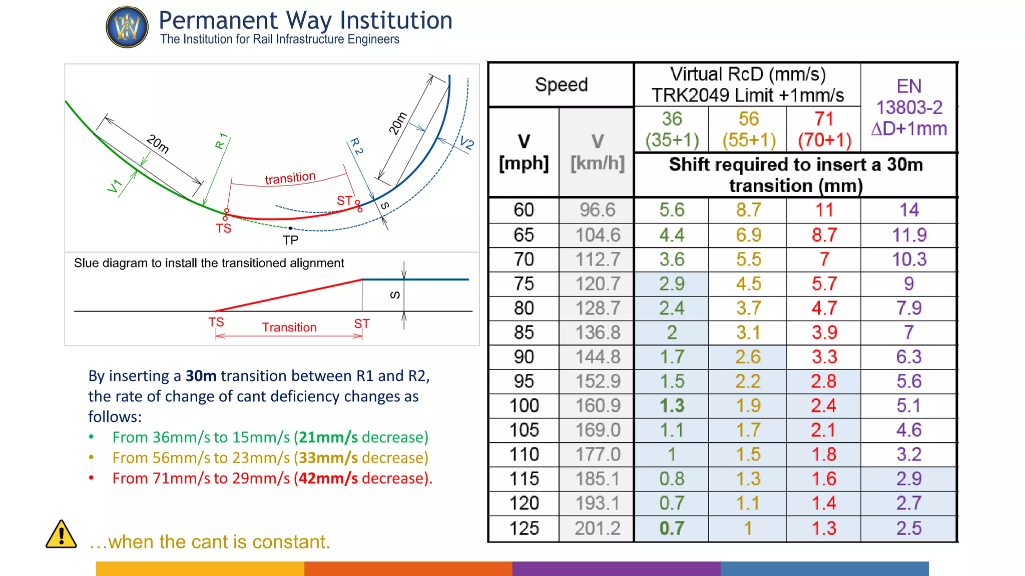 Alternative Approach to Permanent way Alignment Design | PDF