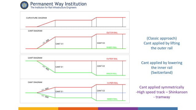 Alternative Approach to Permanent way Alignment Design | PDF | Rail ...
