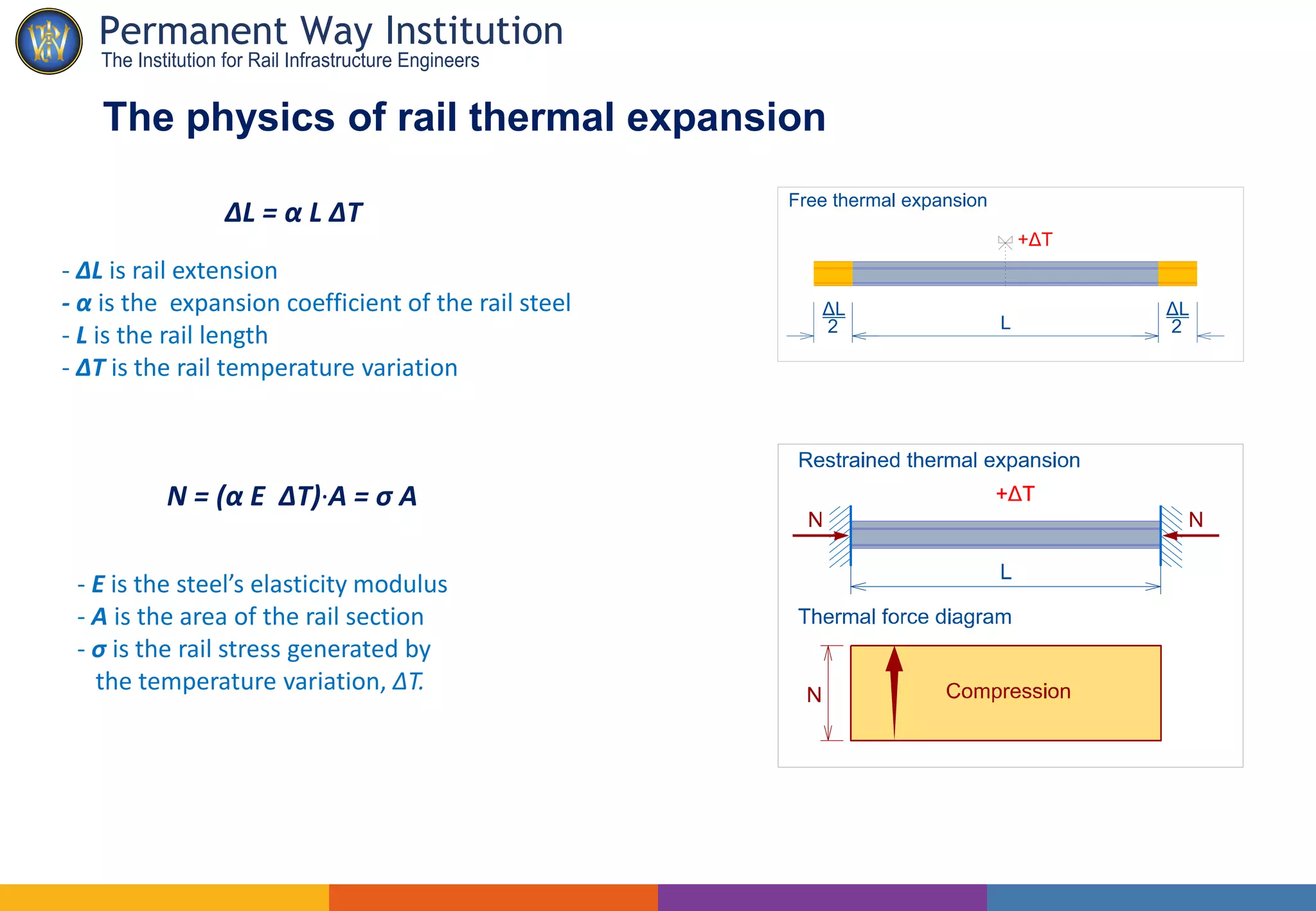 Behaviour of the track in hot weather. Rail thermal forces for jointed ...