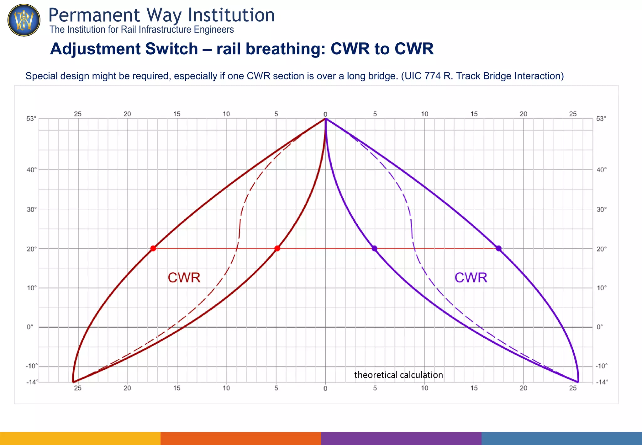 Behaviour of the track in hot weather. Rail thermal forces for jointed ...