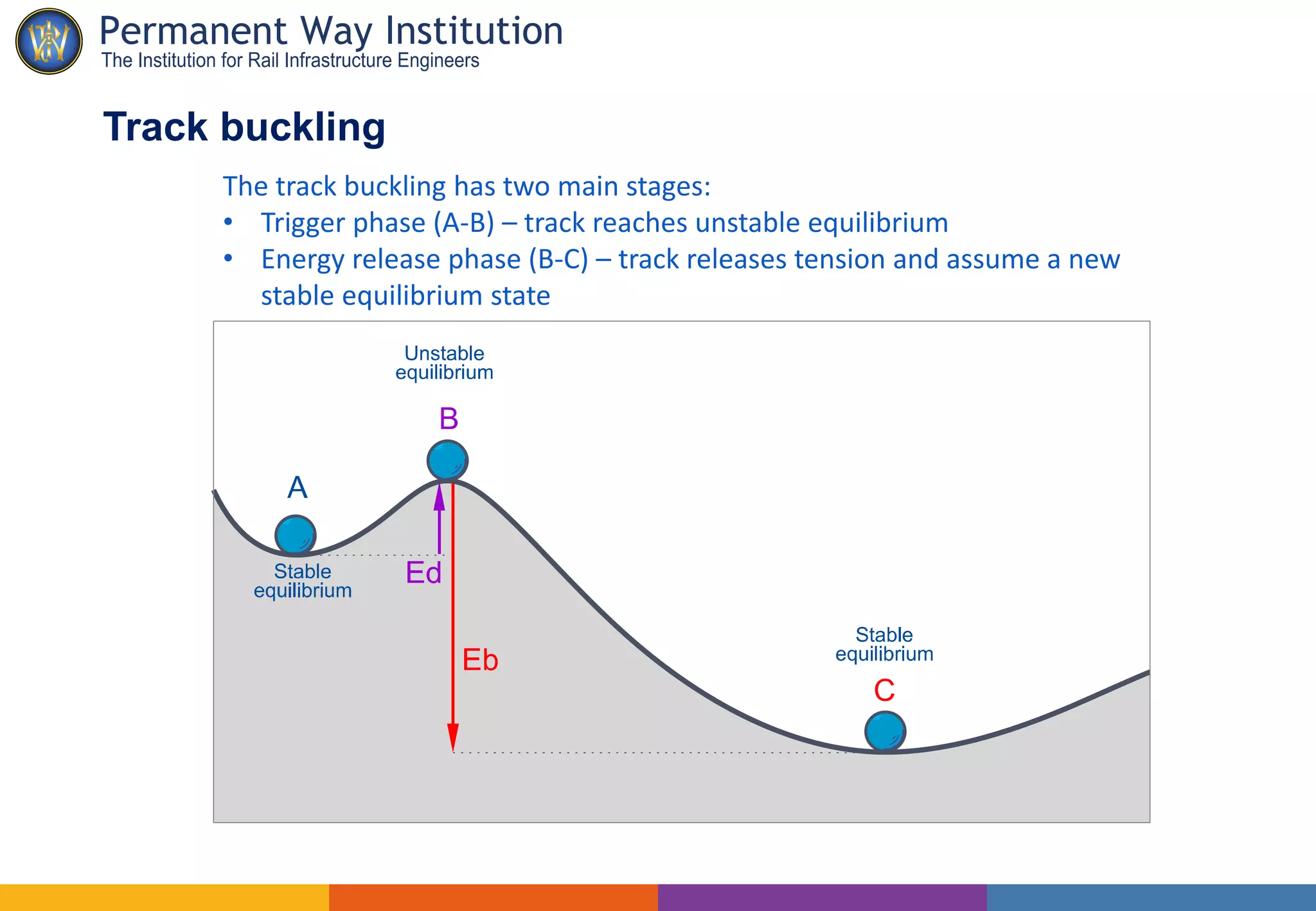 Behaviour of the track in hot weather. Rail thermal forces for jointed ...