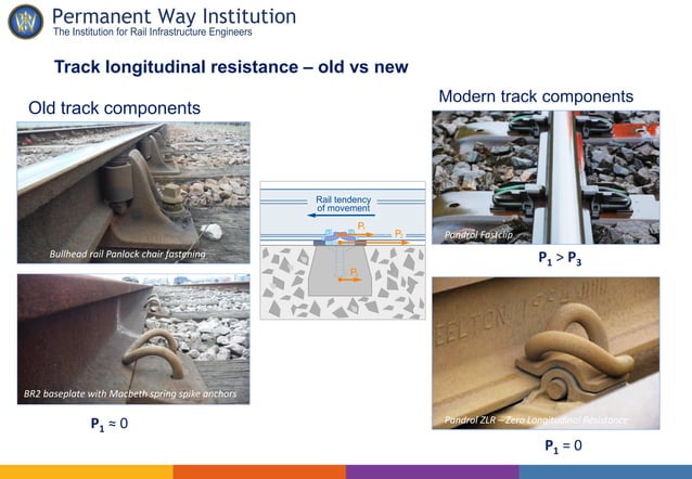 Behaviour of the track in hot weather. Rail thermal forces for jointed ...