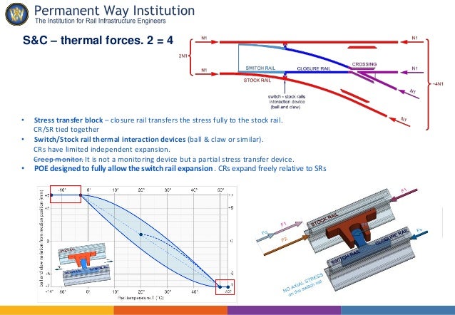 Behaviour of the track in hot weather. Rail thermal forces for jointe…