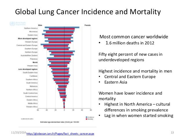All About Lung Cancer