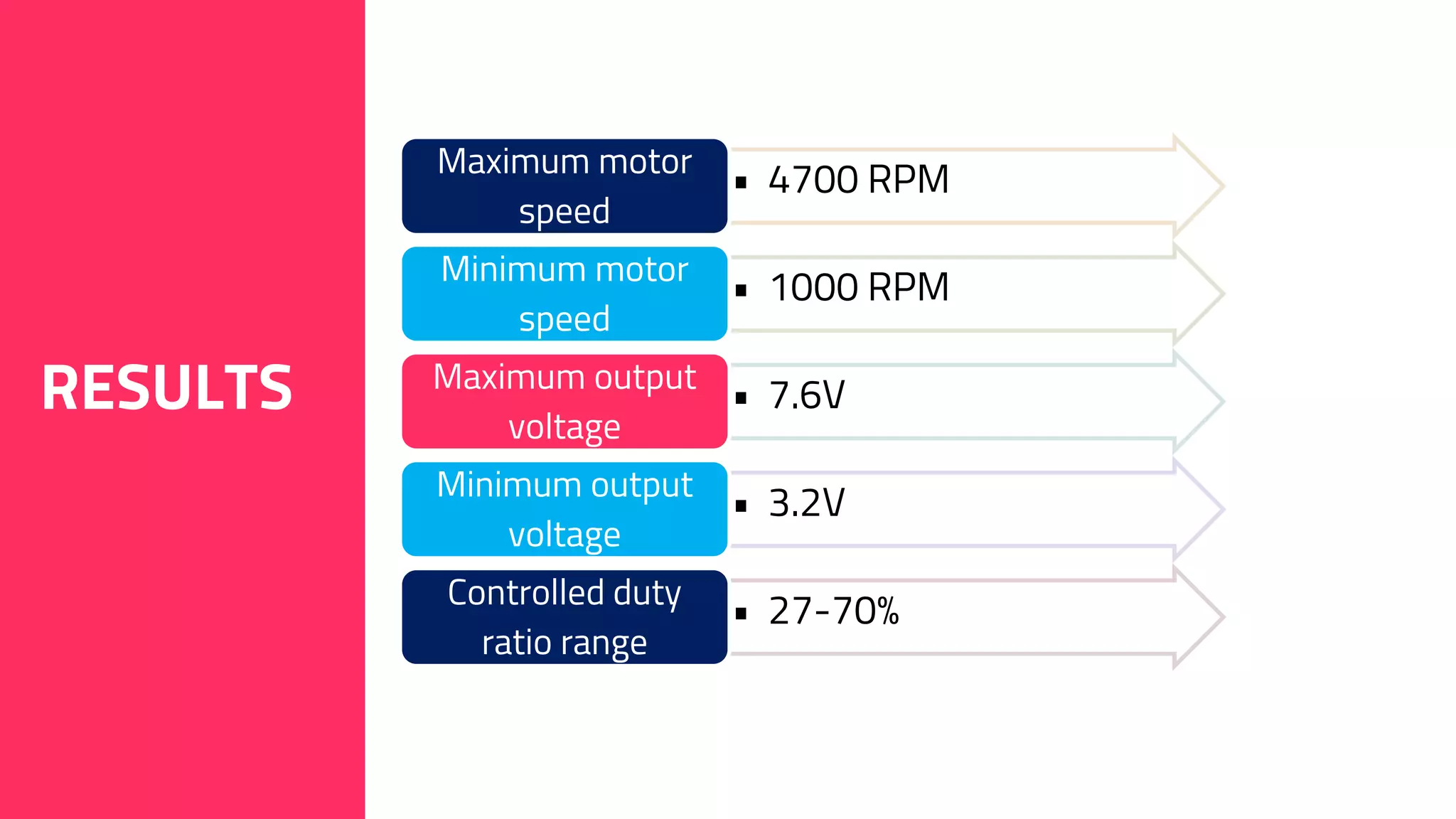 pwm for speed control | PPTX