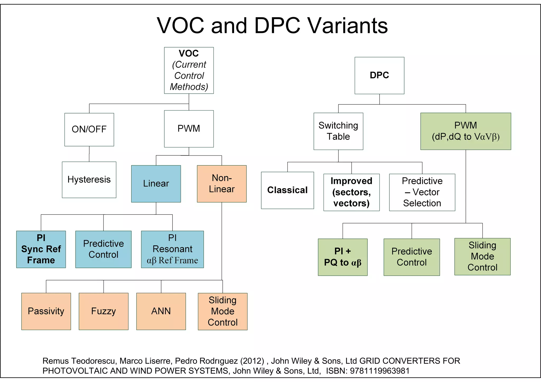 VOC and DPC Control Schemes for Three-Phase Boost Type Pulse Width ...