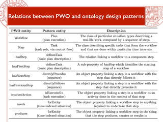 A pattern-based ontology for describing publishing workflows | PPT