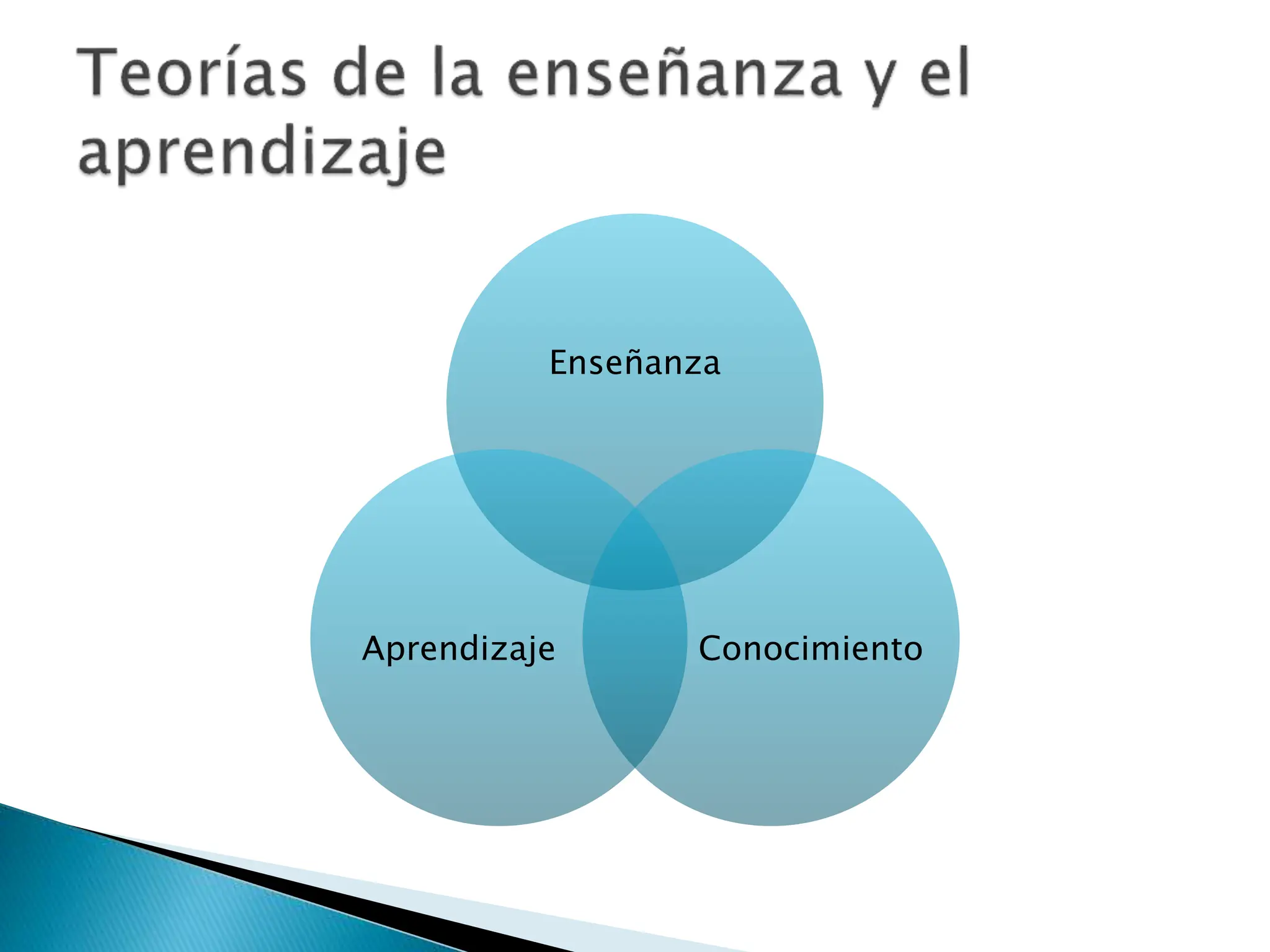 Teoria De La Enseñanza Y El Aprendizaje Pptx