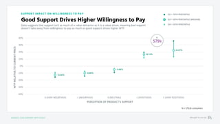 ProfitWell Report - Support Benchmarks | PDF