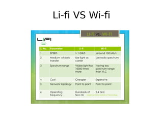 Li-Fi | ODP